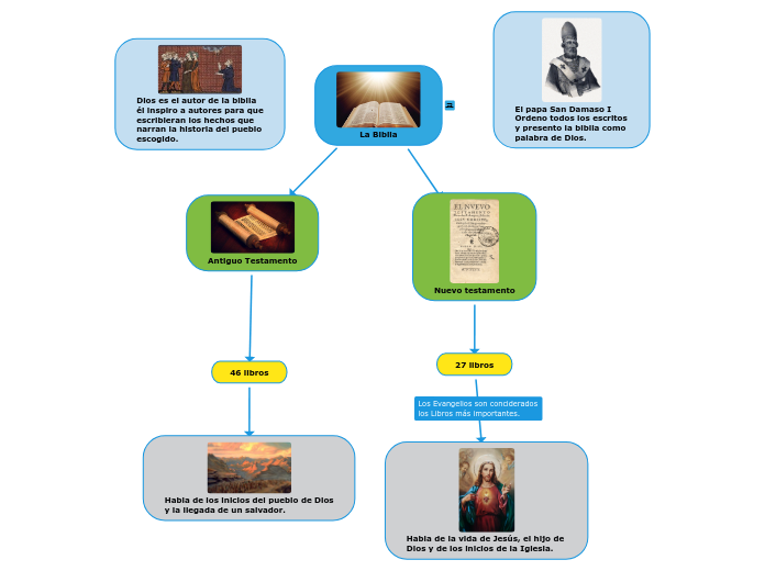 La Biblia mapa conceptual - Alejandro Ayma...- Mind Map